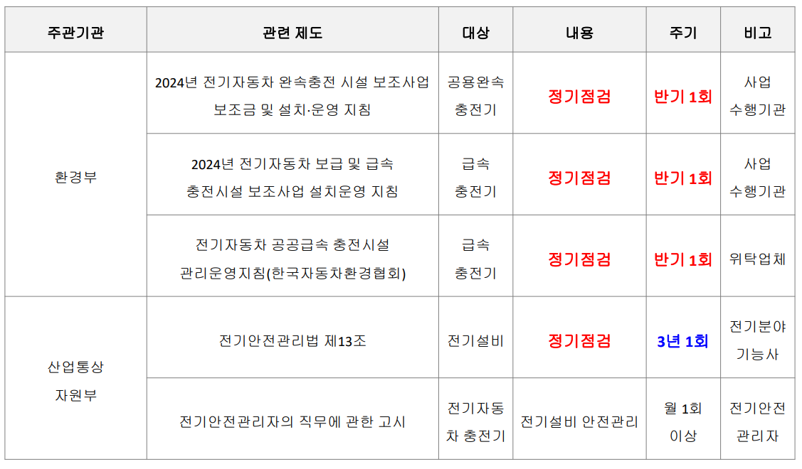 전기차 충전기 유지보수 – EVC+